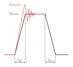 What is a motor choke and why is it used?