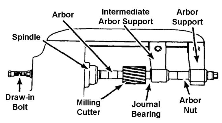 What is an arbor and how can it reduce machine tool vibration?