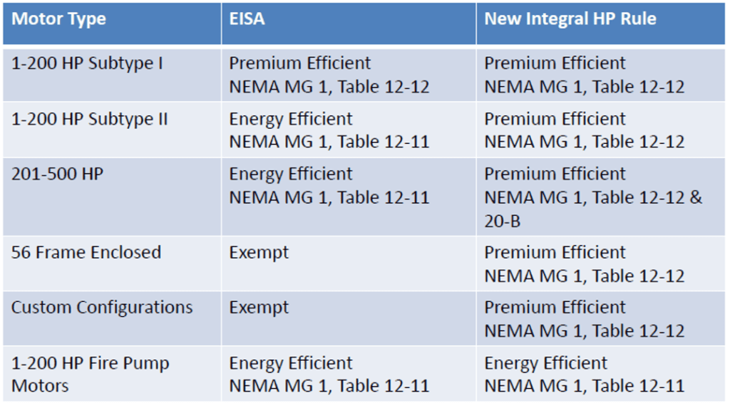 MEPS: What are current and future requirements for electric motors?