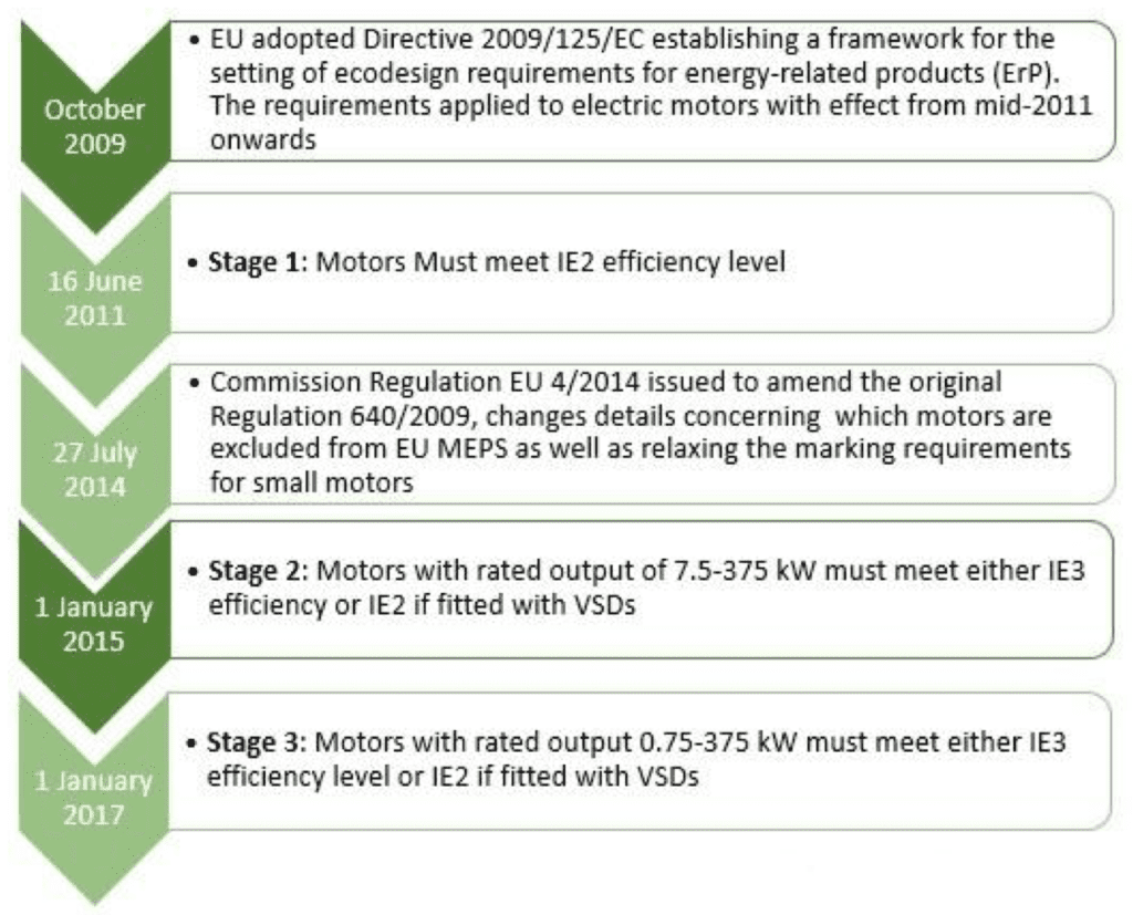 MEPS: What are current and future requirements for electric motors?