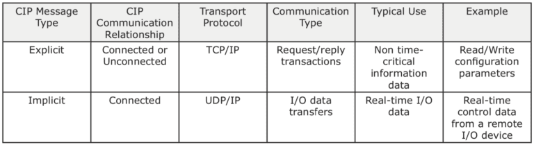 What are Explicit and Implicit Messaging in EtherNet/IP?
