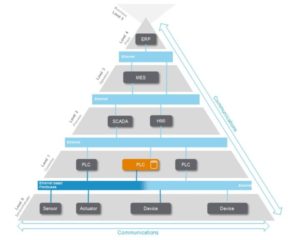 What is OPC UA and how does it compare with Industrial Ethernet?