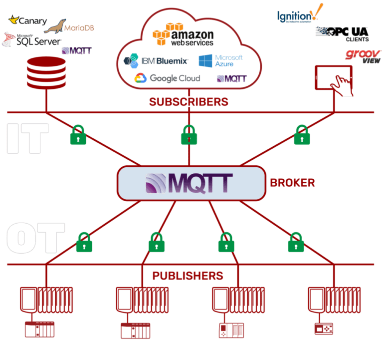Part 5: Motion control + MQTT, OPC-UA, and other protocols for cloud ...