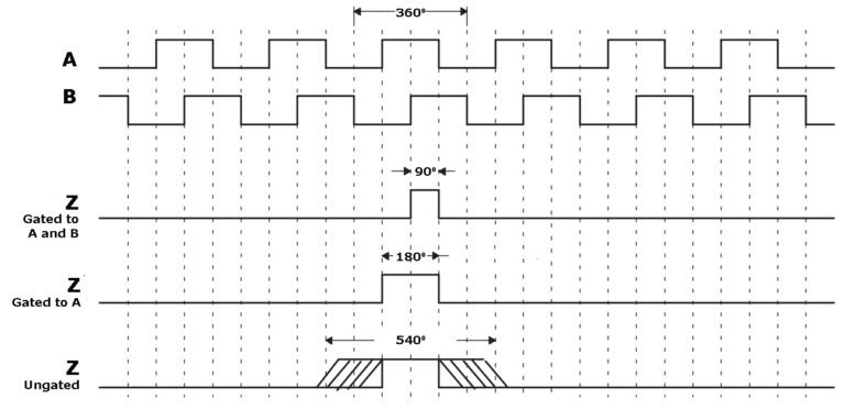 What Is A Gated Index Pulse For Incremental Encoders