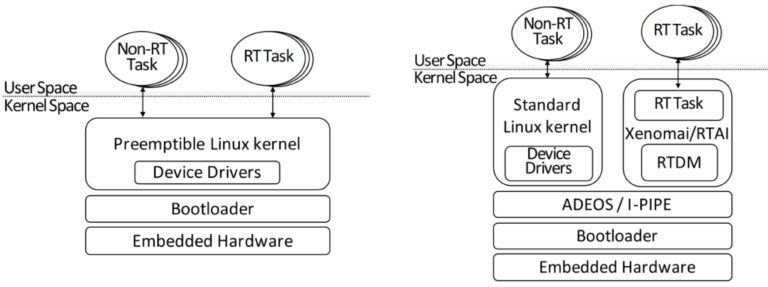 What role does Linux play in motion control systems?