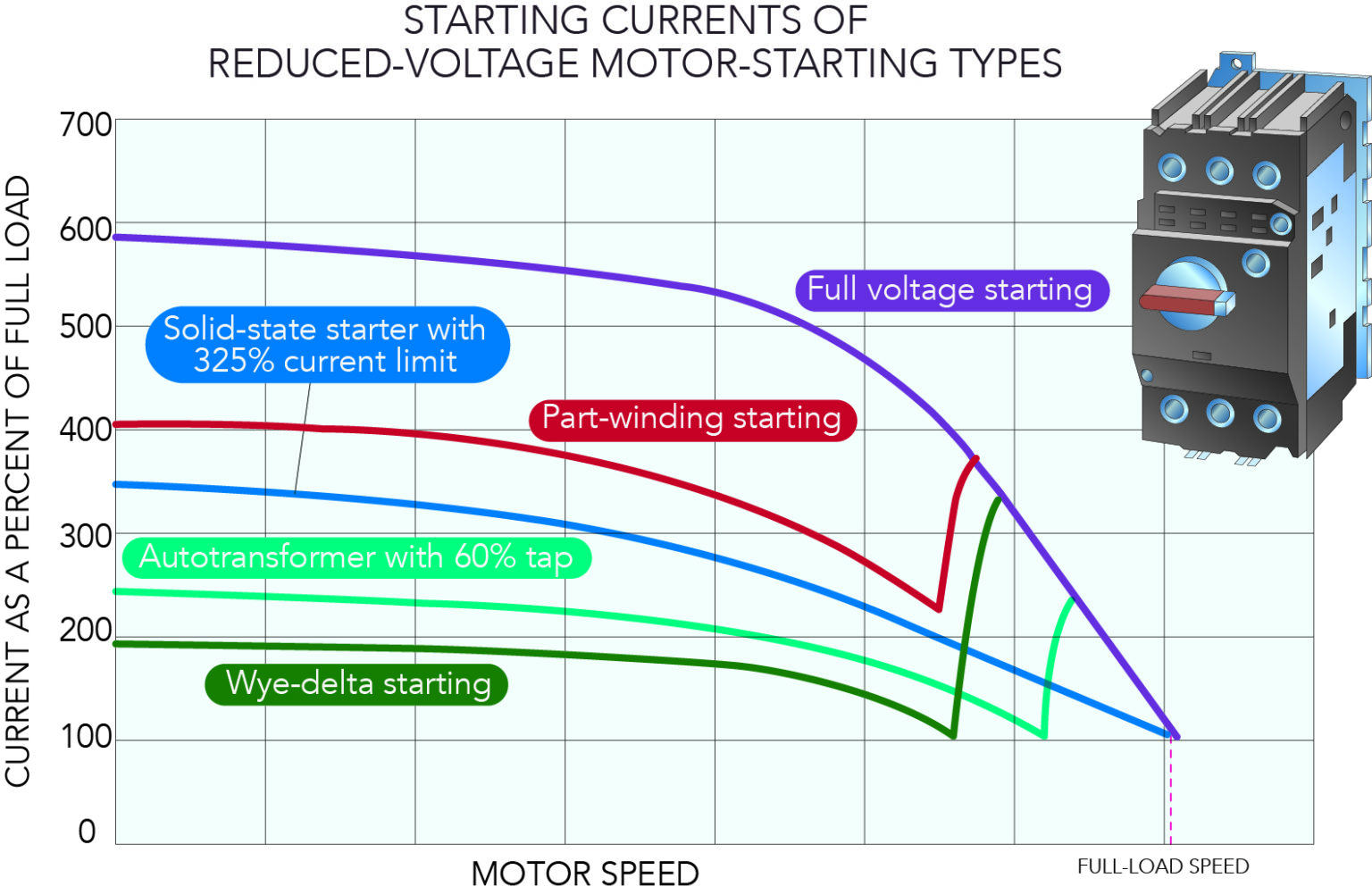 The difference between contactors and motor starters (and reduced ...