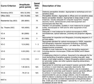 What are vibration criteria and VC curves?