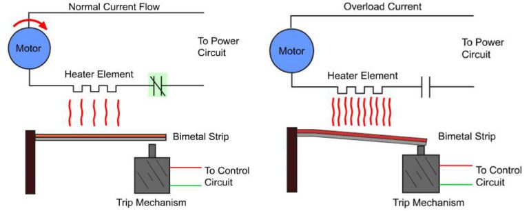 What are thermal overload relays and what components do they protect?