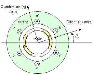 What is field weakening and how does it affect servo motor performance?