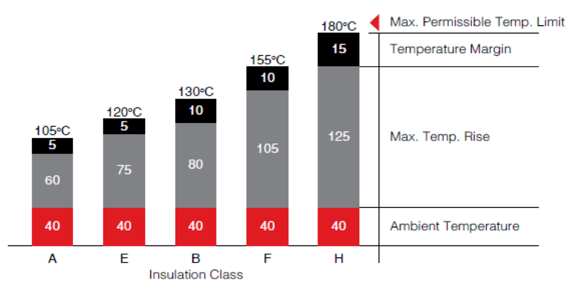 What does motor insulation class specify and why is it important?