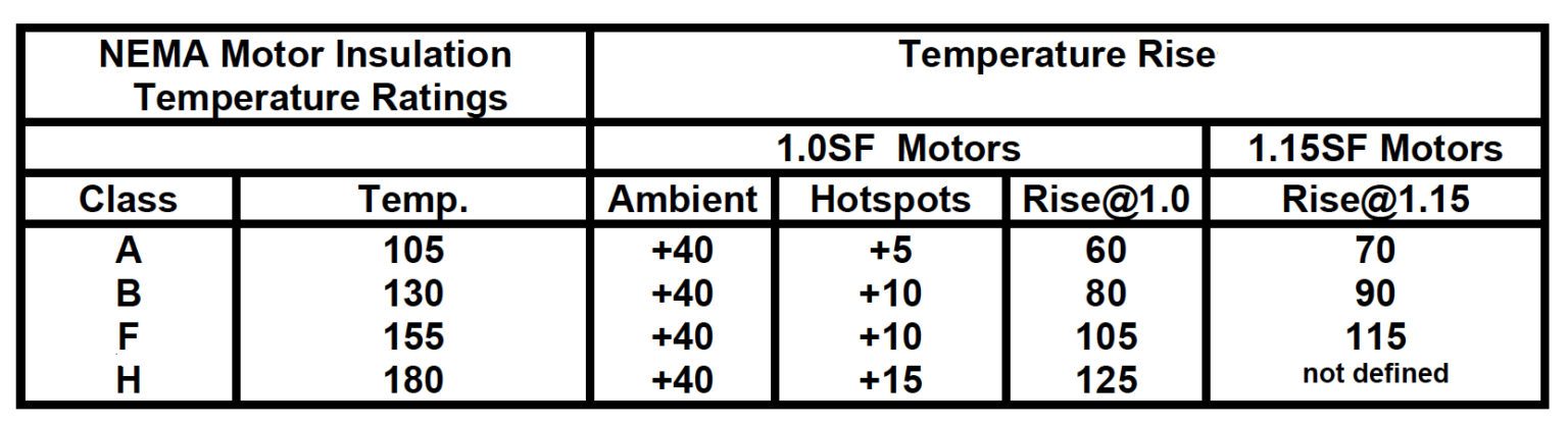 What does motor insulation class specify and why is it important?