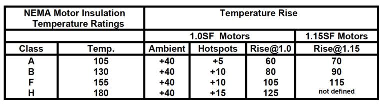 What does motor insulation class specify and why is it important?