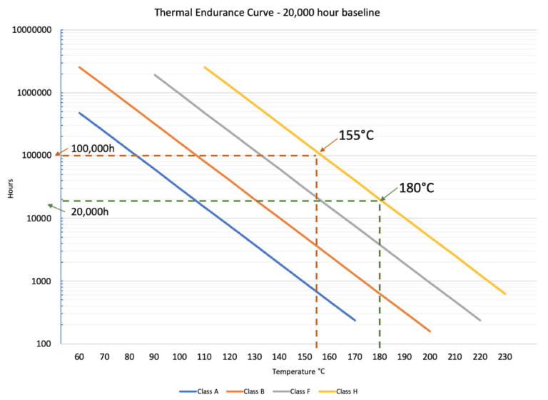 What does motor insulation class specify and why is it important?