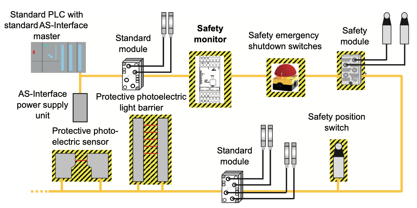 What is AS-I safety and what are its benefits for motion systems?