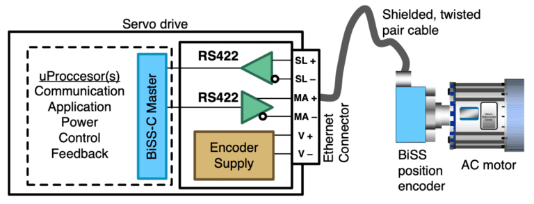 Absolute encoder interfaces: SSI, BiSS, HIPERFACE, and EnDat
