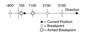 What are breakpoints and how are they used in motion control?