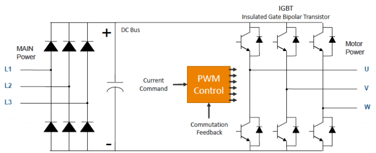 Why do servo drives use PWM and how does it work?