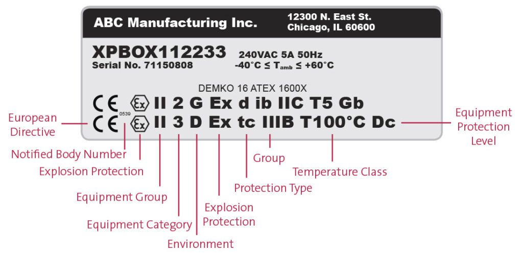 ATEX and IECEx classifications