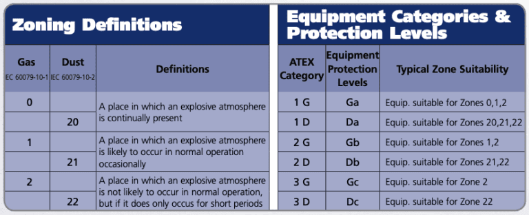 ATEX and IECEx classifications
