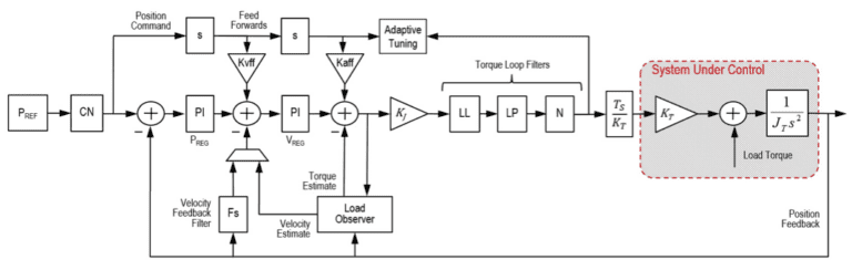 What are biquad and other filter types for servo tuning?