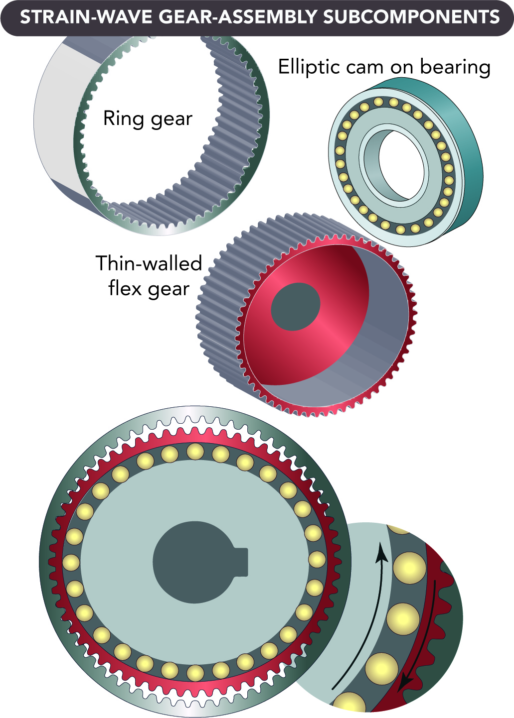 Basics of wave and cycloidal gearing for robotics and servo designs