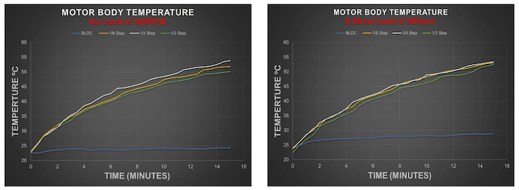 Comparing stepper and brushless dc motors