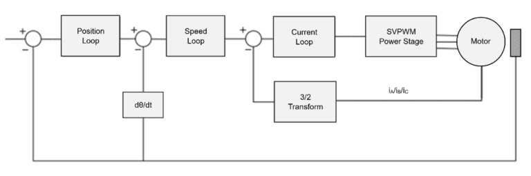How to do instantaneous mode switching with servo motors