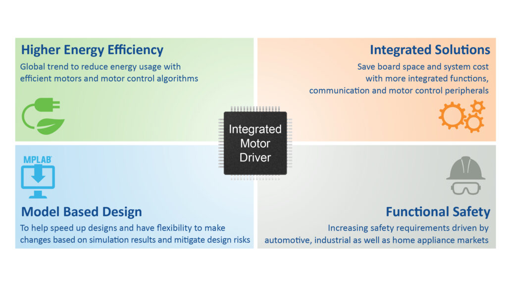Optimizing design footprint and performance with integrated motor controls