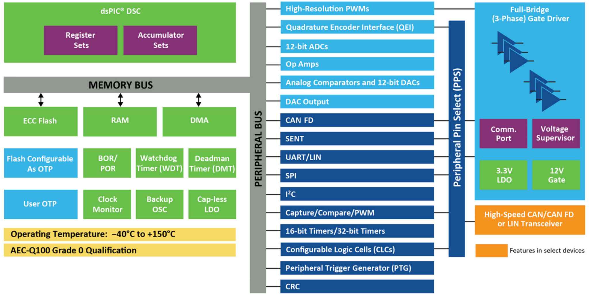 Optimizing design footprint and performance with integrated motor controls