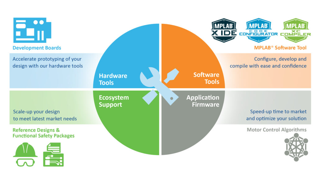 Optimizing design footprint and performance with integrated motor controls