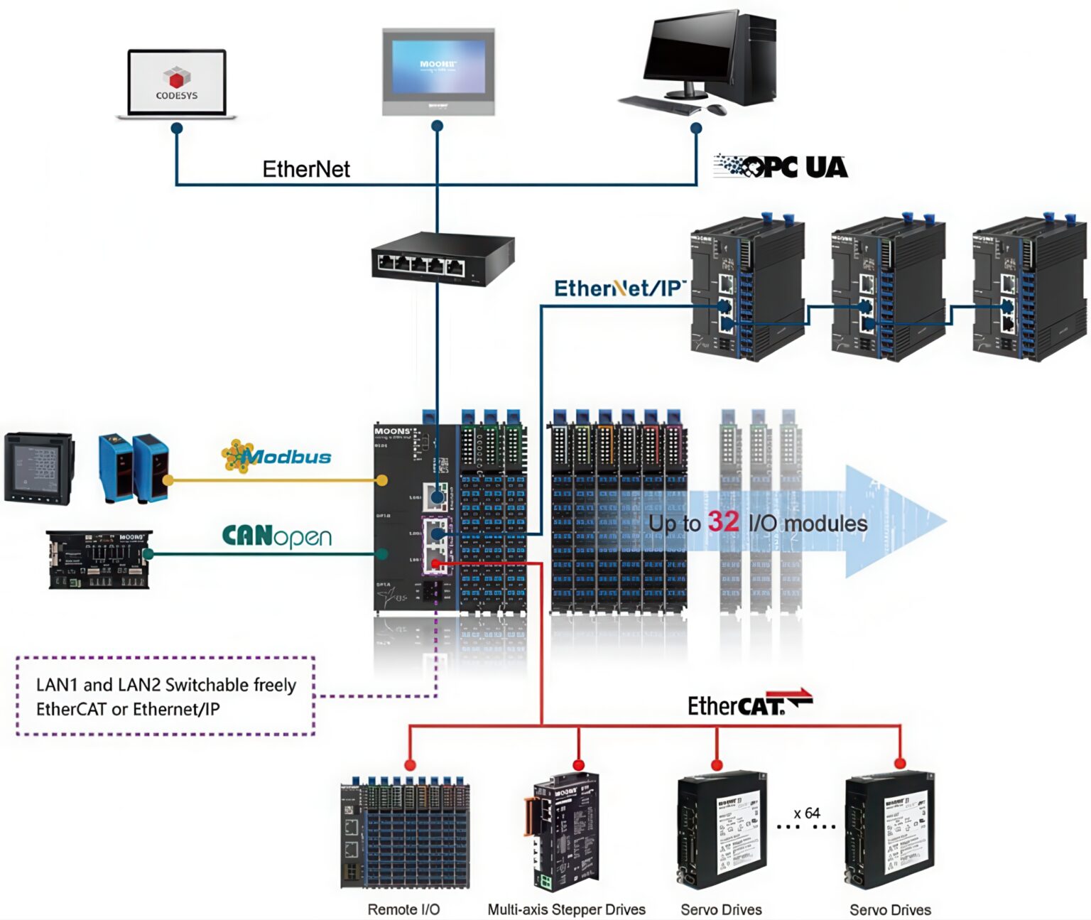 Realtime systems benefit from multi-protocol motor and drive lines