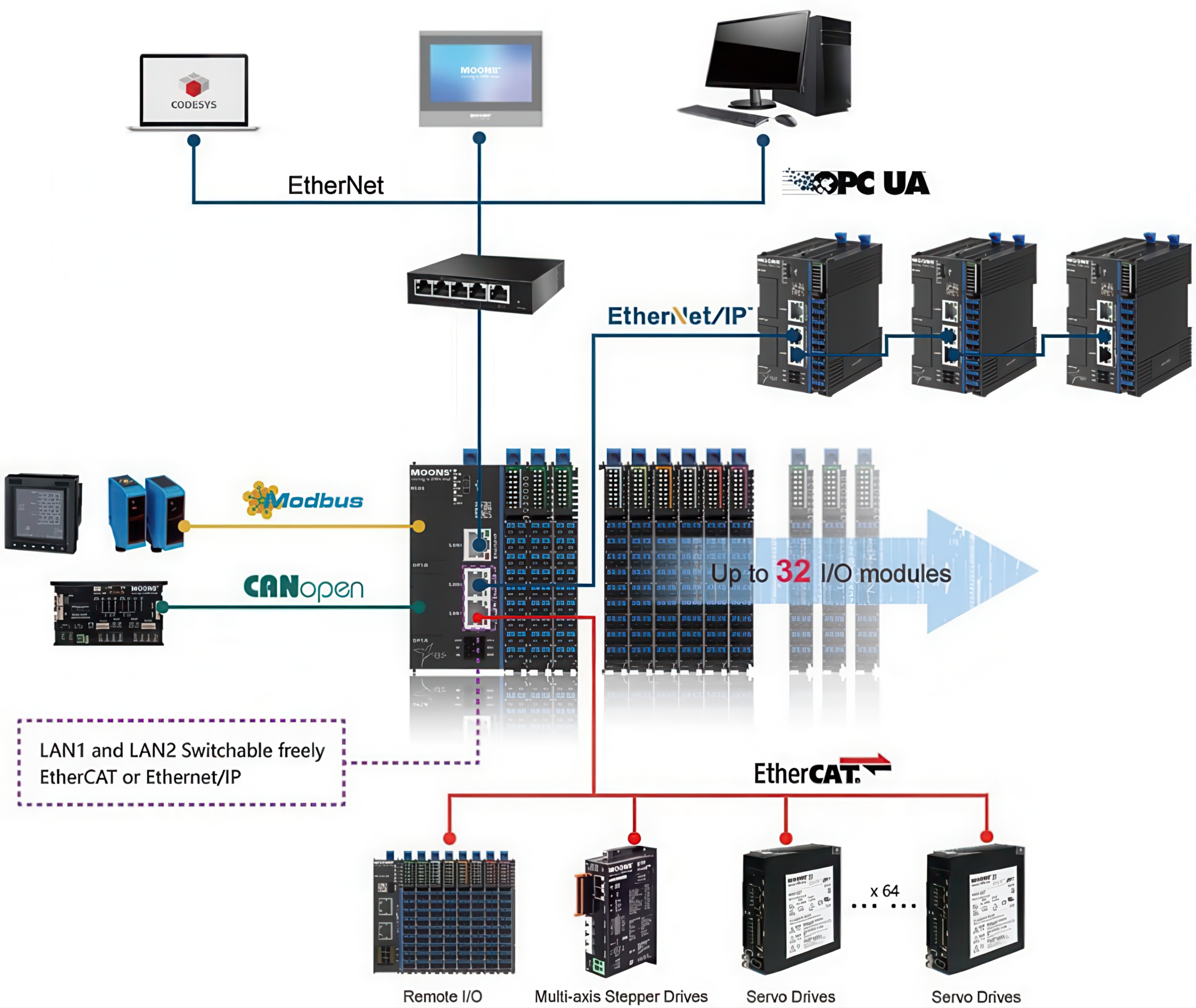Realtime systems benefit from multi-protocol motor and drive lines